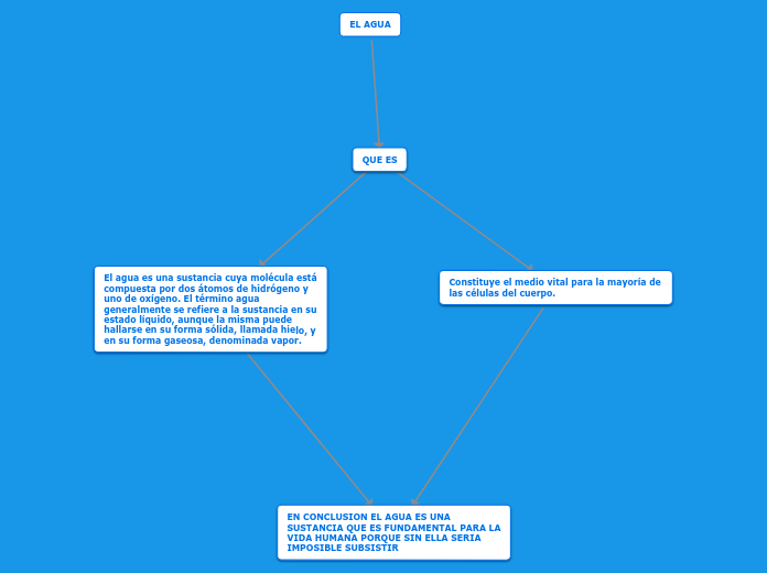 EL AGUA - Mind Map